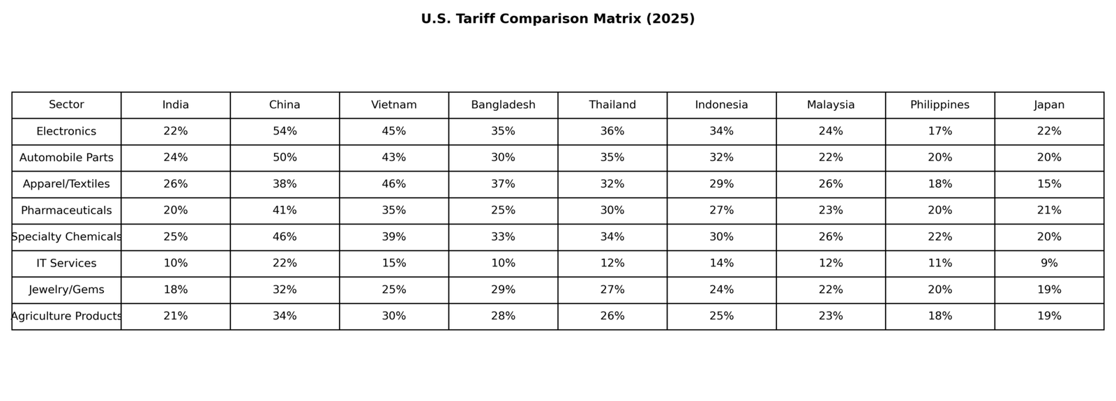 Global Tariffs & India’s Trade Opportunities | Strategic Consulting ...